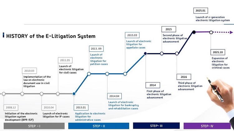 The Judiciary > e-Court System > Digitalization Progress